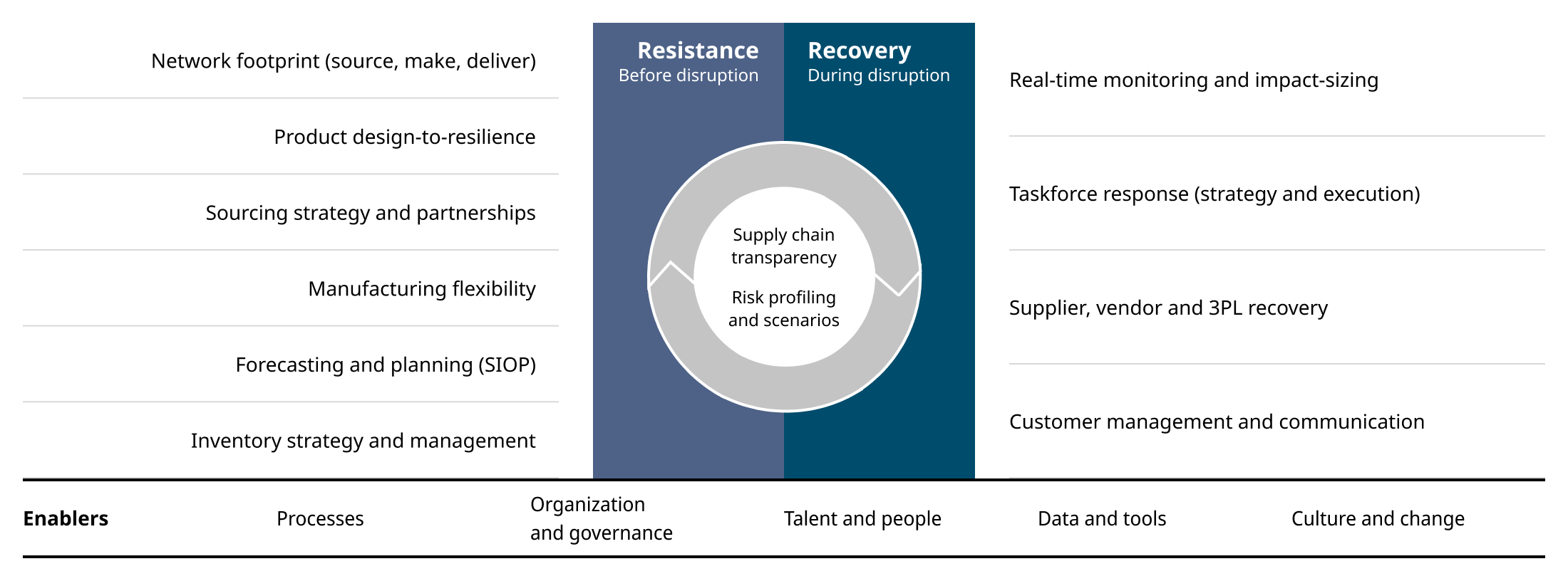How To Manage Your Supply Chain Risk And Build Resilience